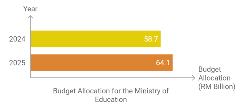 Malaysia’s Budget 2025: A Step Forward for Education – Teach For Malaysia